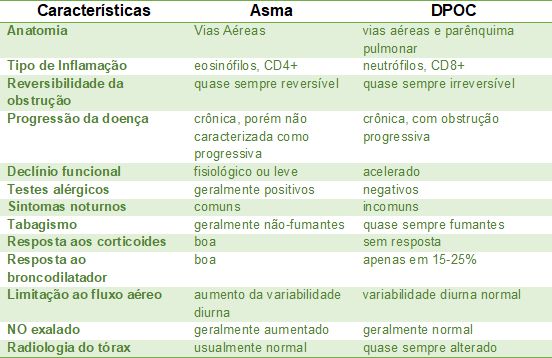 Asma Brônquica/Diagnóstico Diferencial :: Dr. Pierre d'Almeida Telles Filho